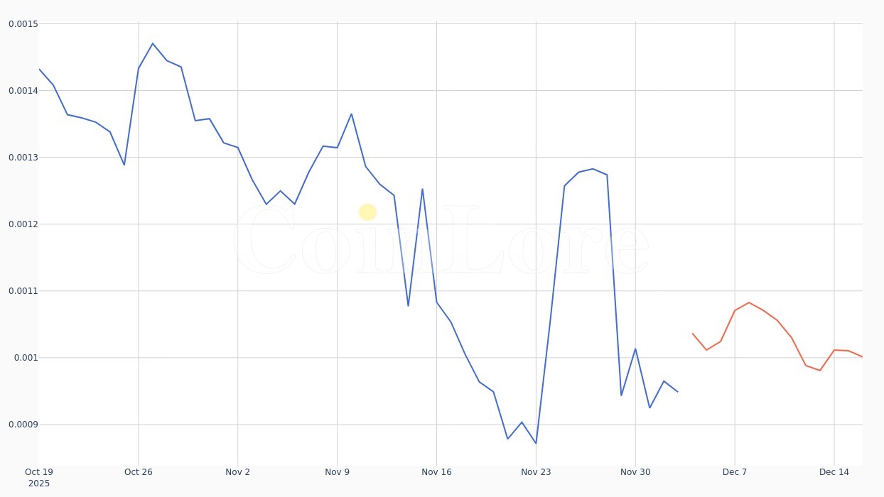 Evmos short-term price prediction