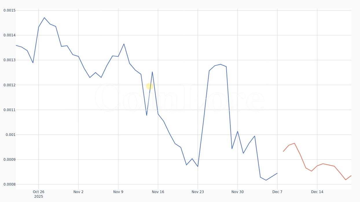Evmos short-term price prediction