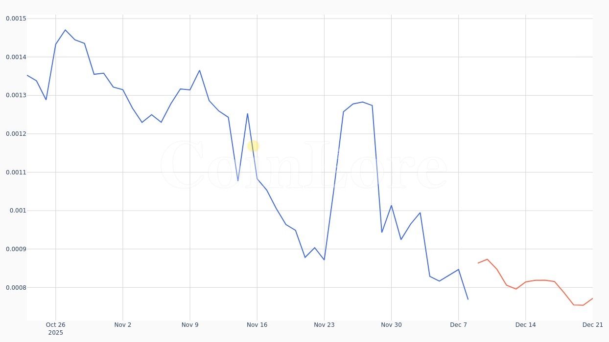 Evmos short-term price prediction