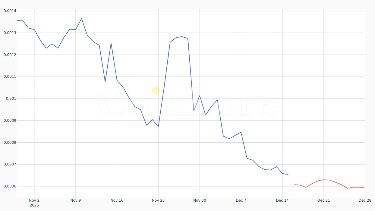 Evmos kurzfristige Kurs prognose