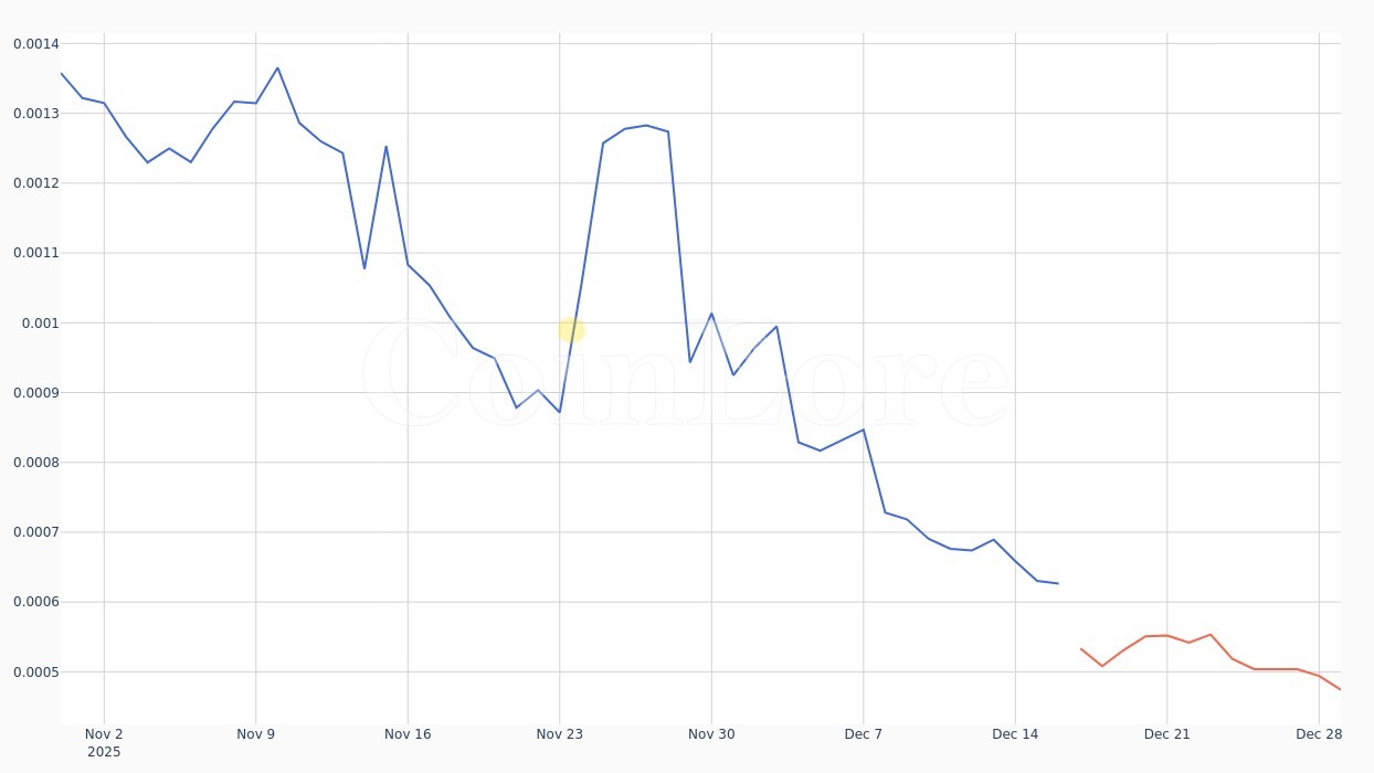 Predicción del precio a corto plazo de Evmos