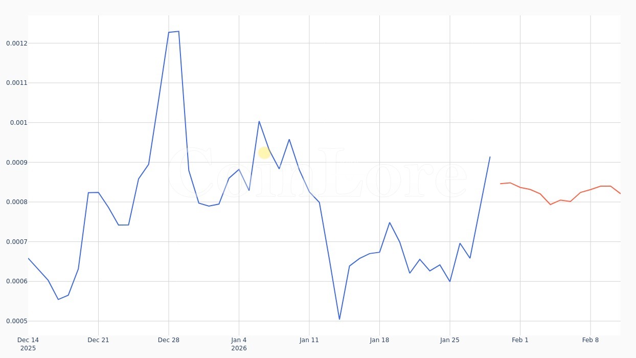 Evmos kısa vadeli fiyat tahmini