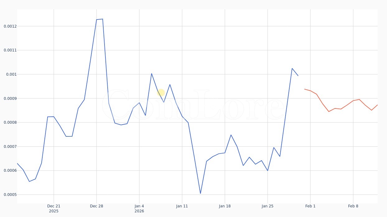 Predicción del precio a corto plazo de Evmos