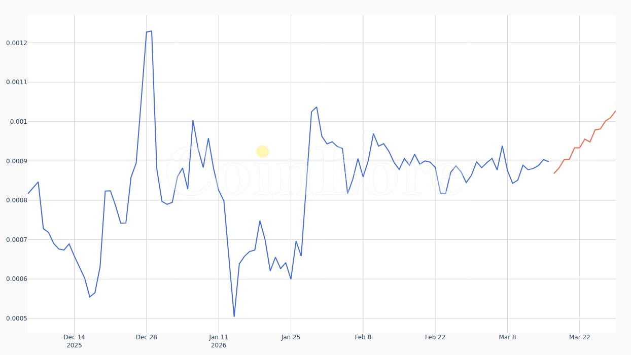 Evmos краткосрочный прогноз курса