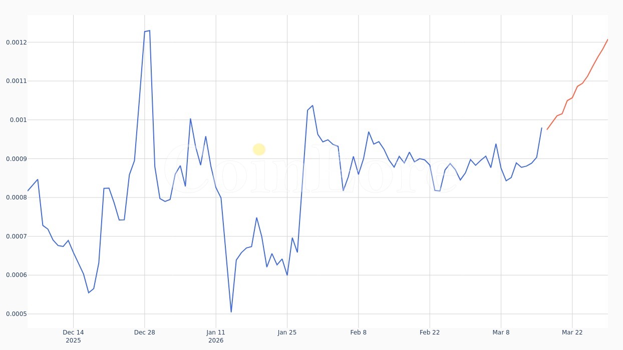 Predicción del precio a corto plazo de Evmos