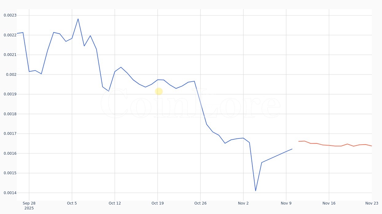 Evotion short-term price prediction