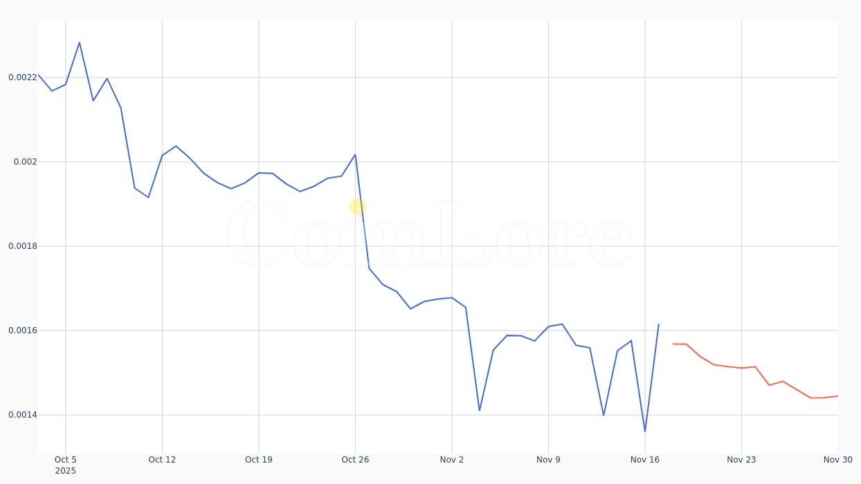 Evotion short-term price prediction