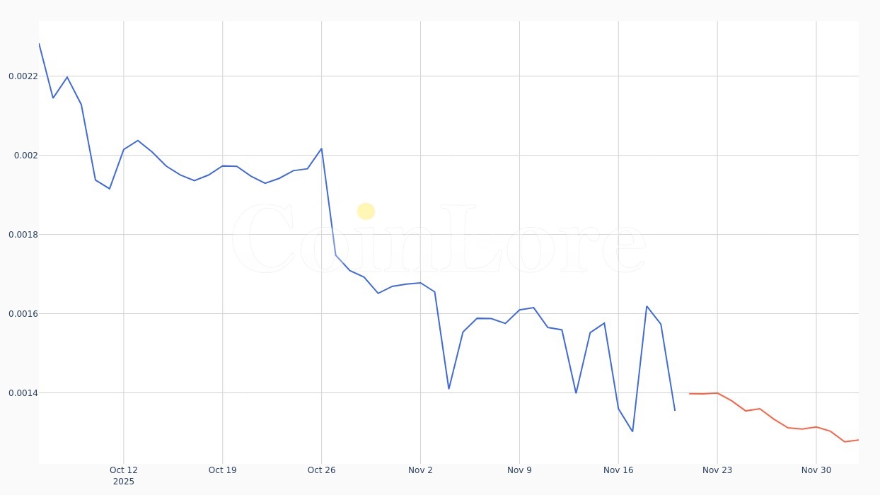 Evotion short-term price prediction