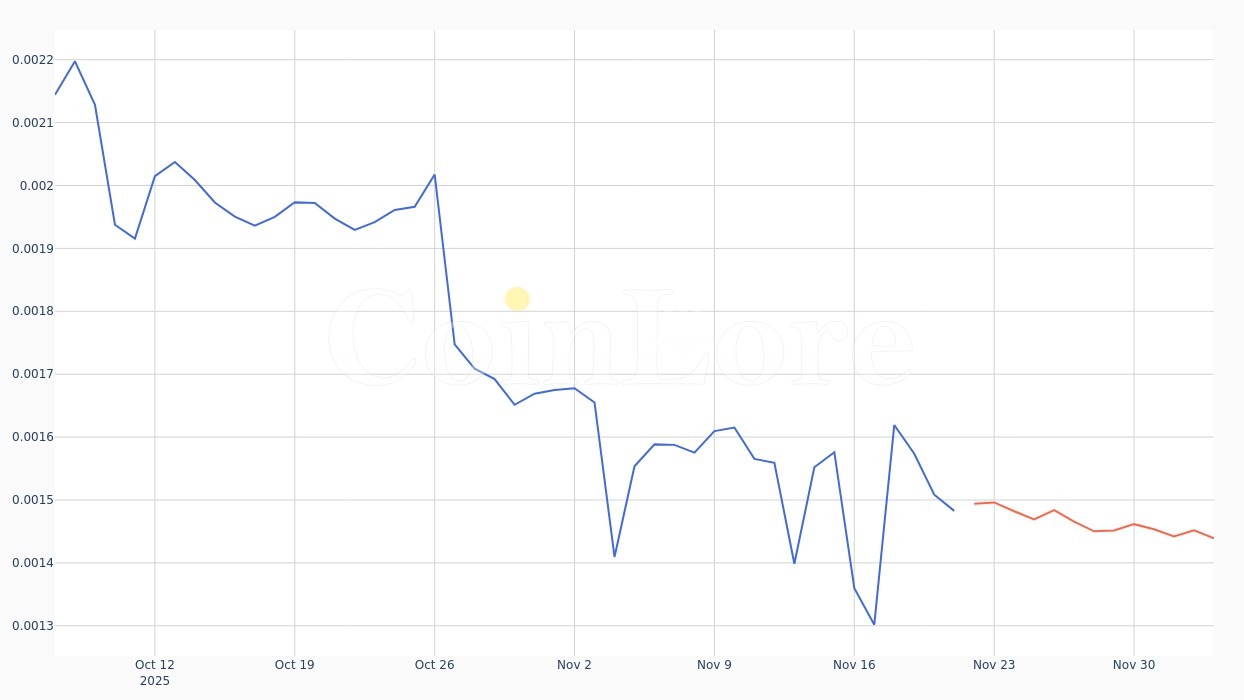Evotion short-term price prediction