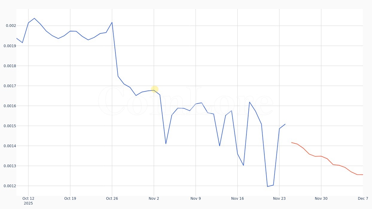 Evotion short-term price prediction