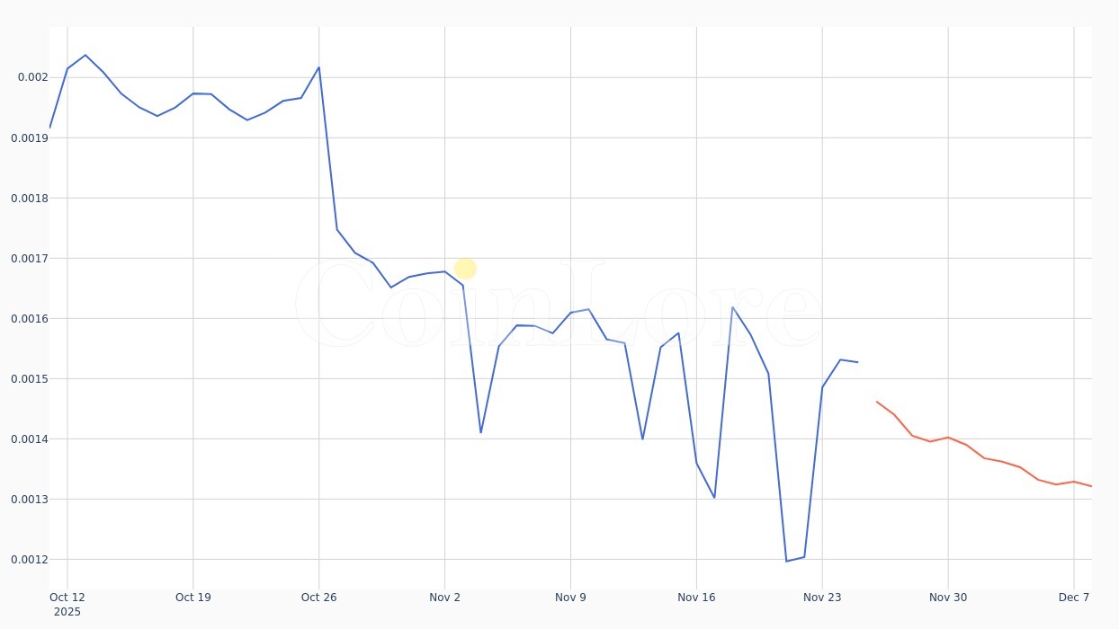 Evotion short-term price prediction