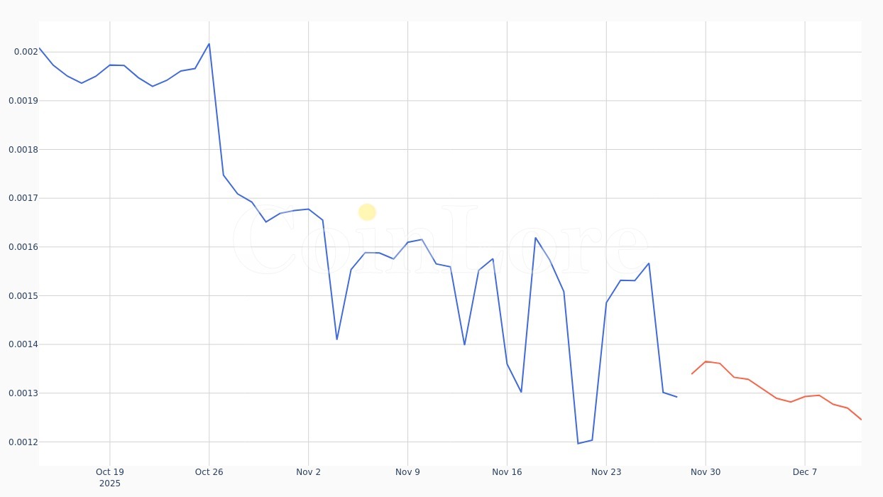 Evotion short-term price prediction