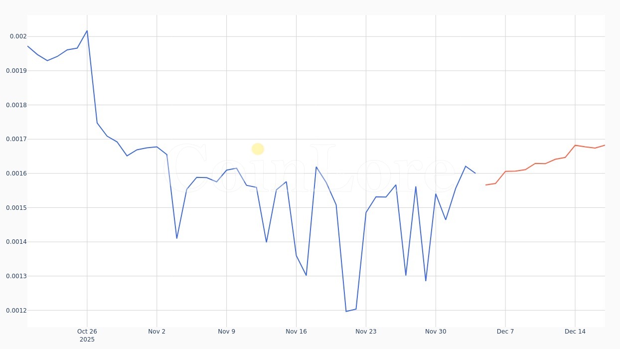 Evotion short-term price prediction