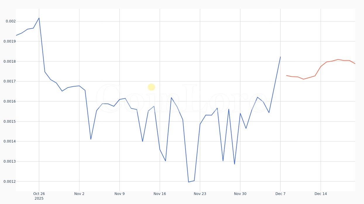 Evotion short-term price prediction