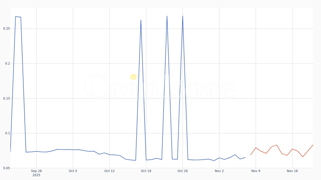 EVRAZ short-term price prediction