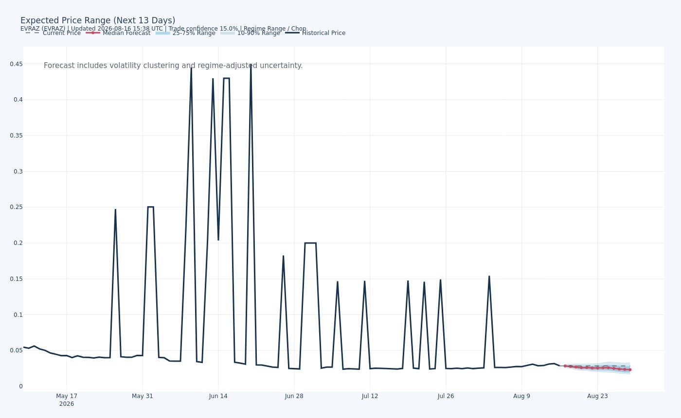 EVRAZ price forecast next 13 days with confidence range and prediction bands