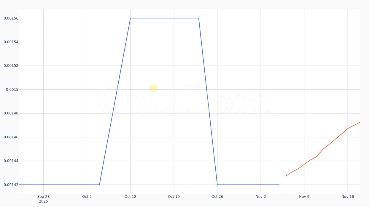Evulus short-term price prediction