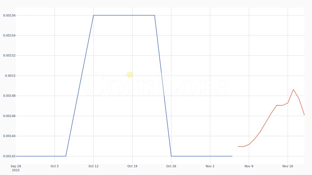 Evulus short-term price prediction