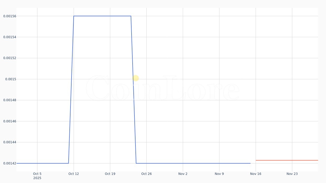 Evulus short-term price prediction
