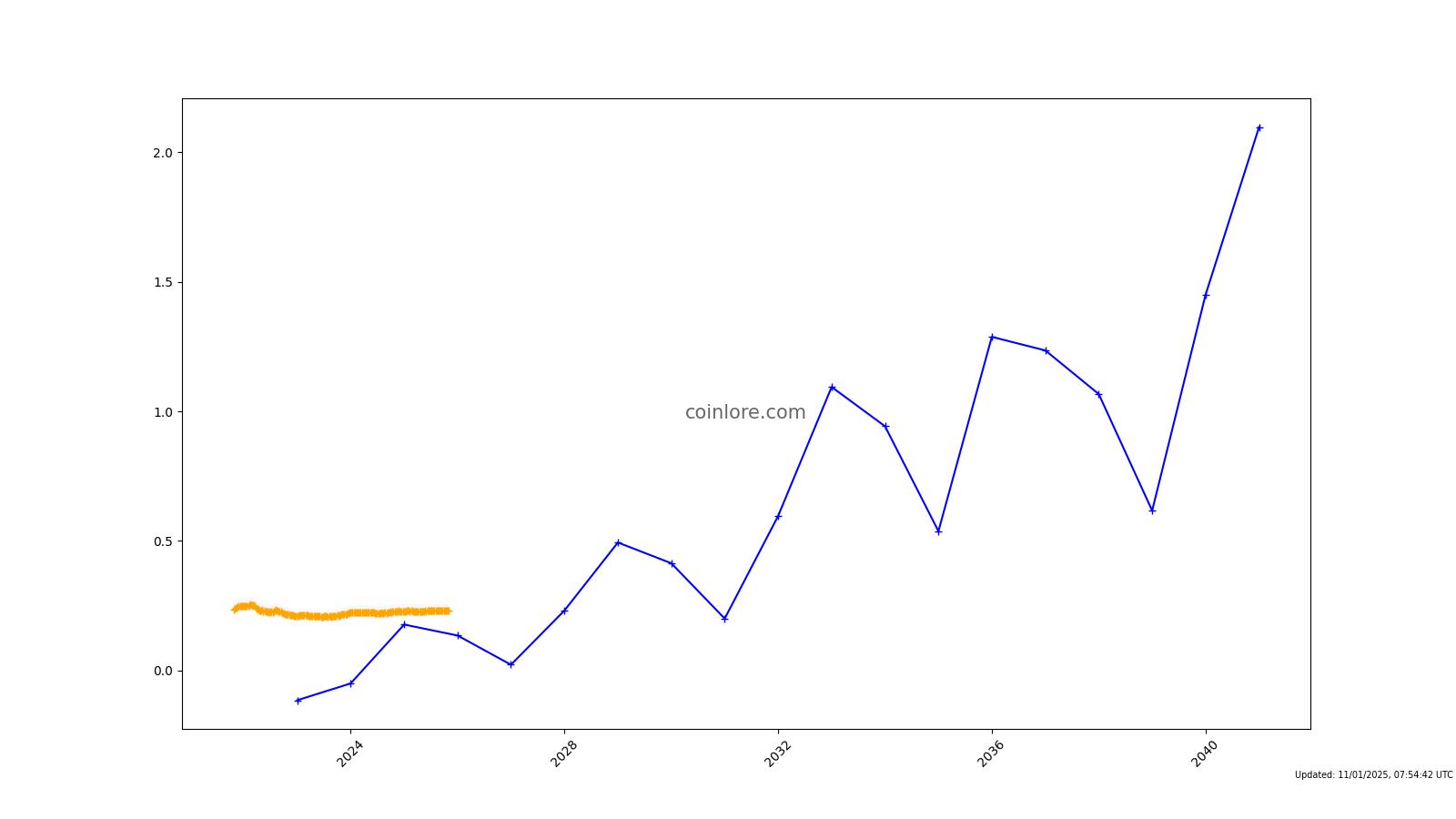 Excelon price prediction long-term
