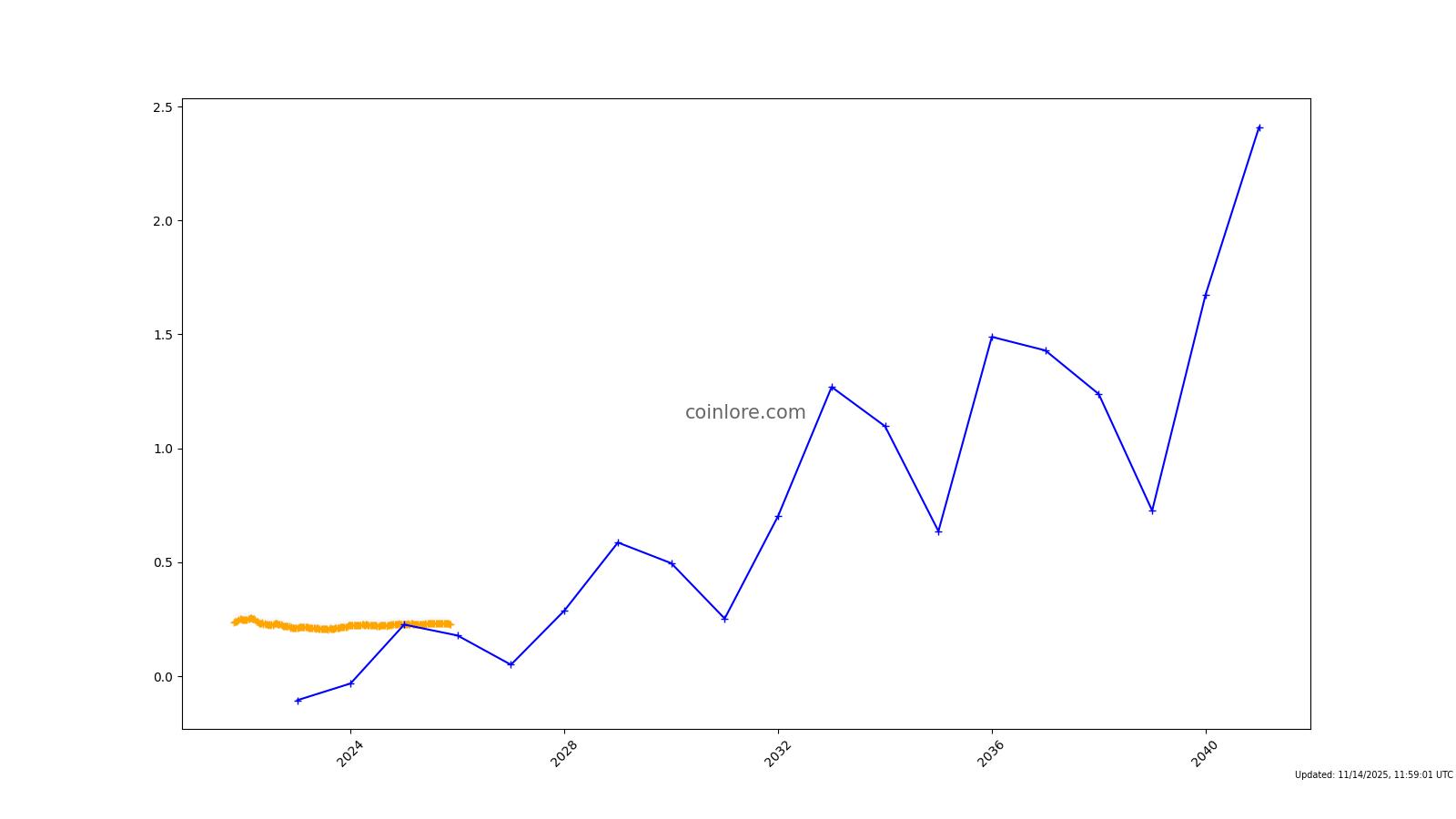 Excelon price prediction long-term