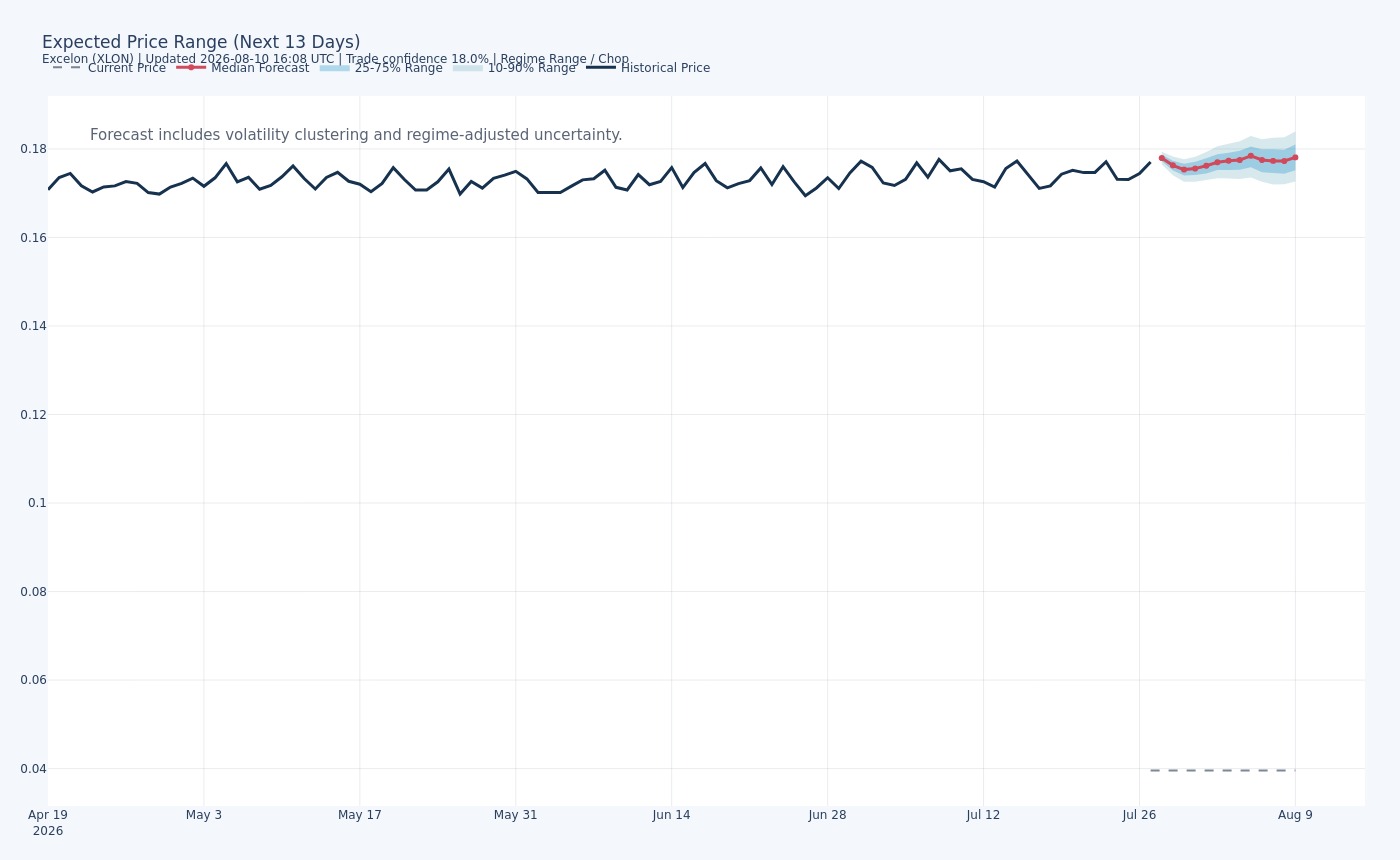 Excelon price forecast next 13 days with confidence range and prediction bands
