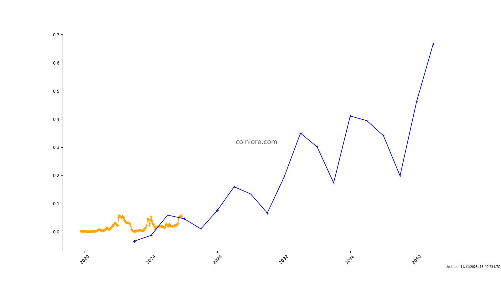 ExchangeCoin price prediction long-term