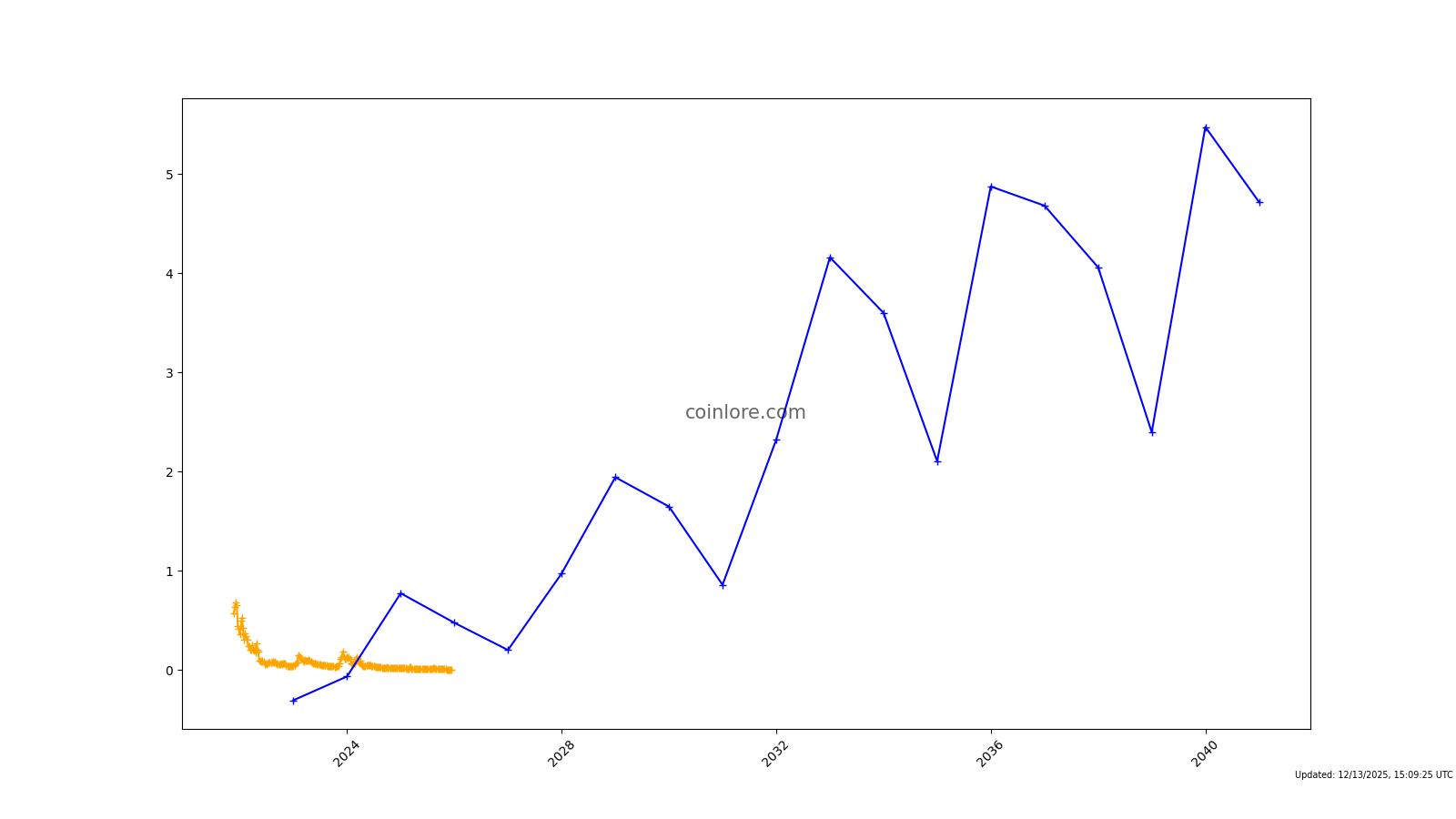 Exeedme-Kursprognose langfristig