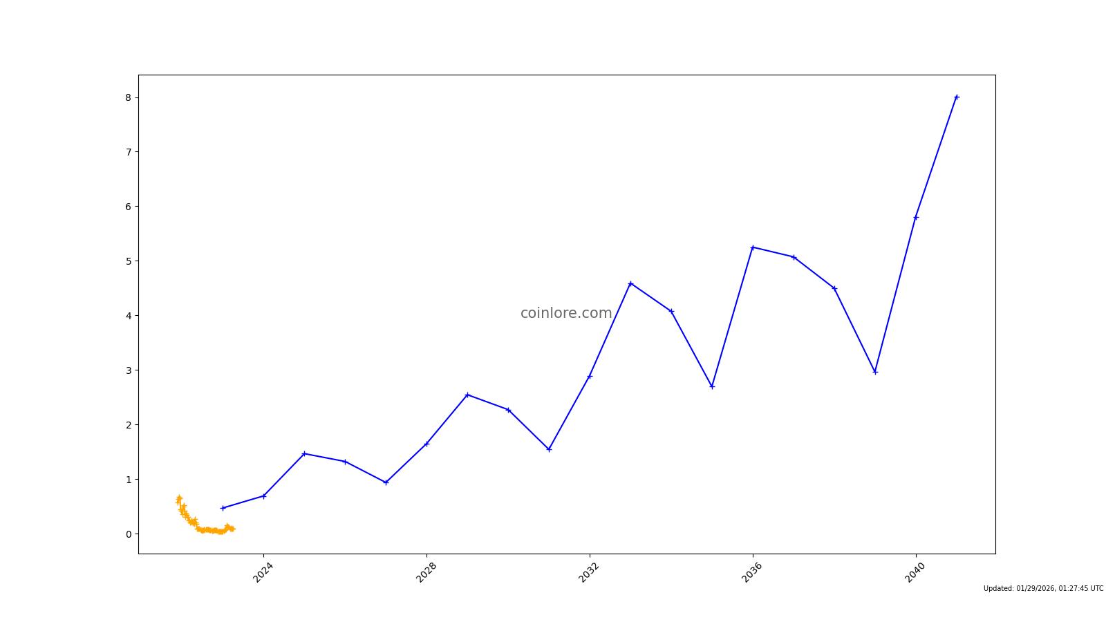 Exeedme uzun vadeli fiyat tahmini
