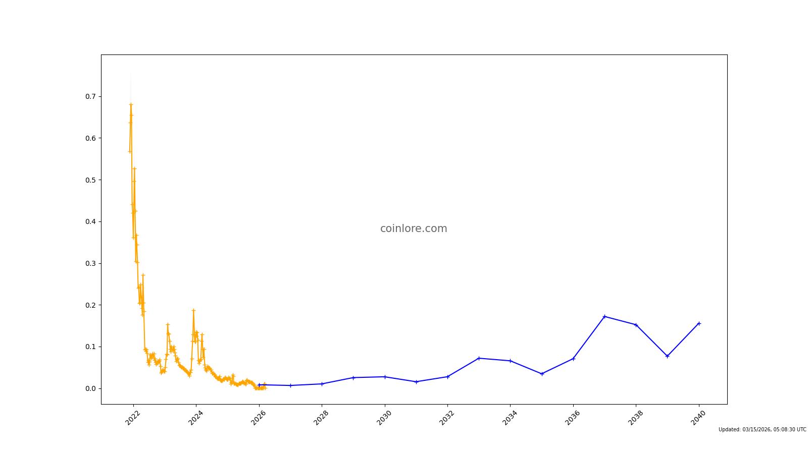 Predicción del precio de Exeedme a largo plazo