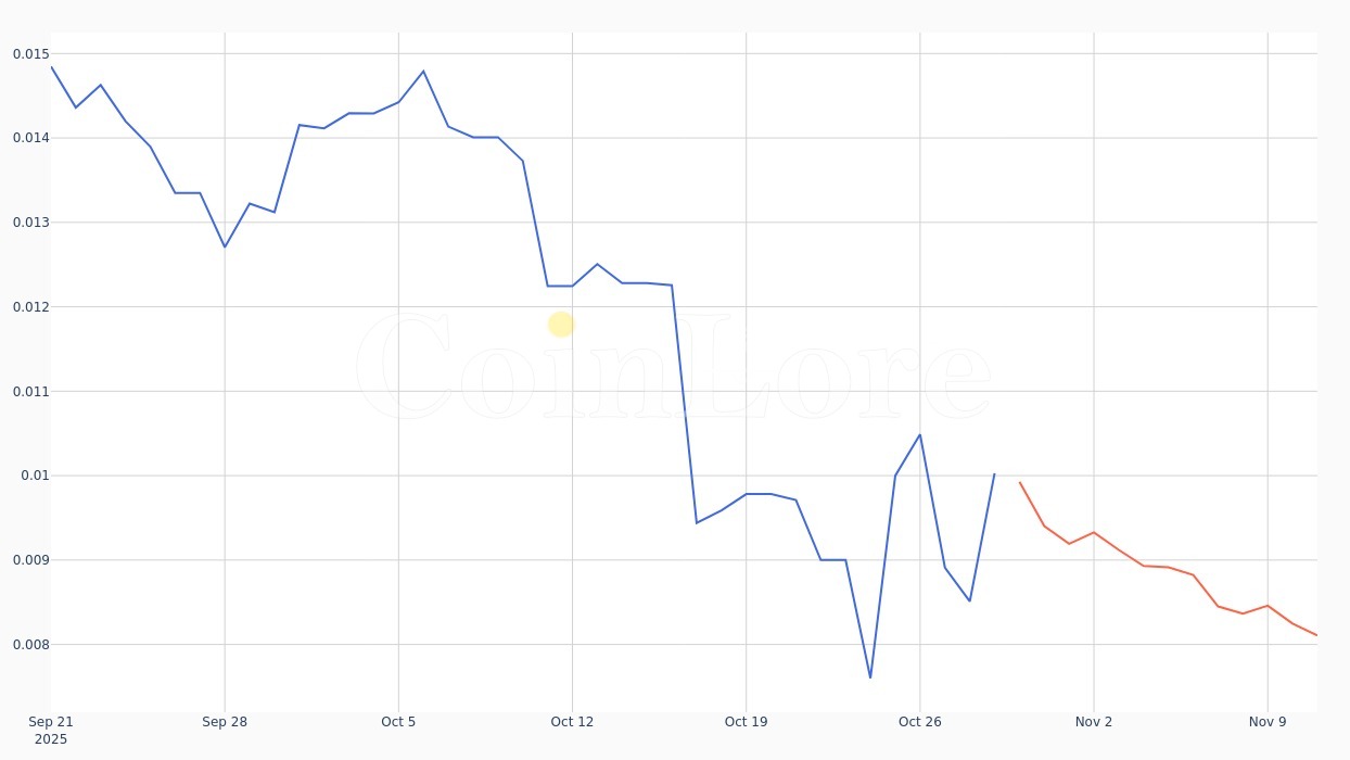 Exeedme kurzfristige Kurs prognose