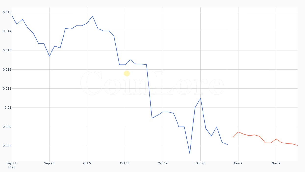 Exeedme short-term price prediction
