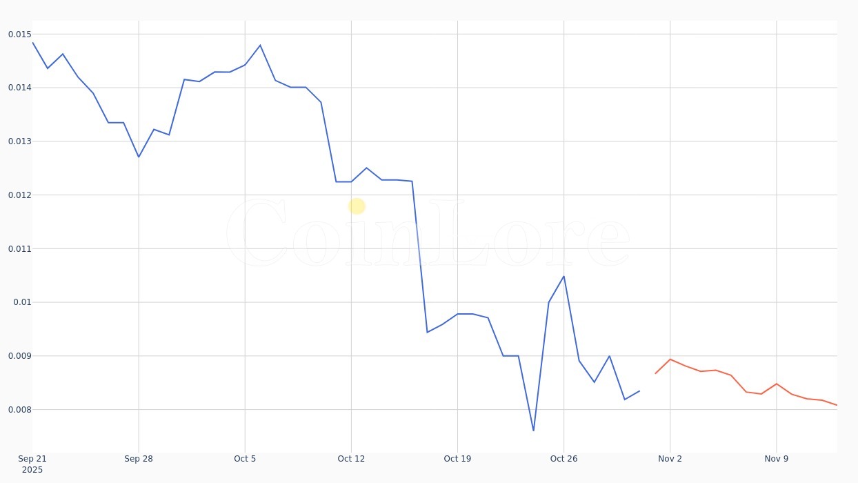 Predicción del precio a corto plazo de Exeedme
