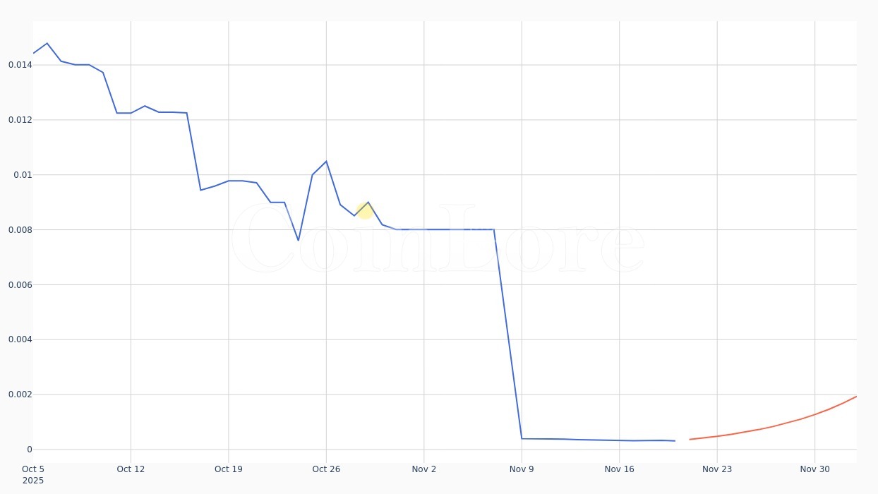 Exeedme short-term price prediction