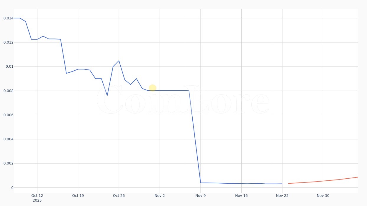 Exeedme short-term price prediction