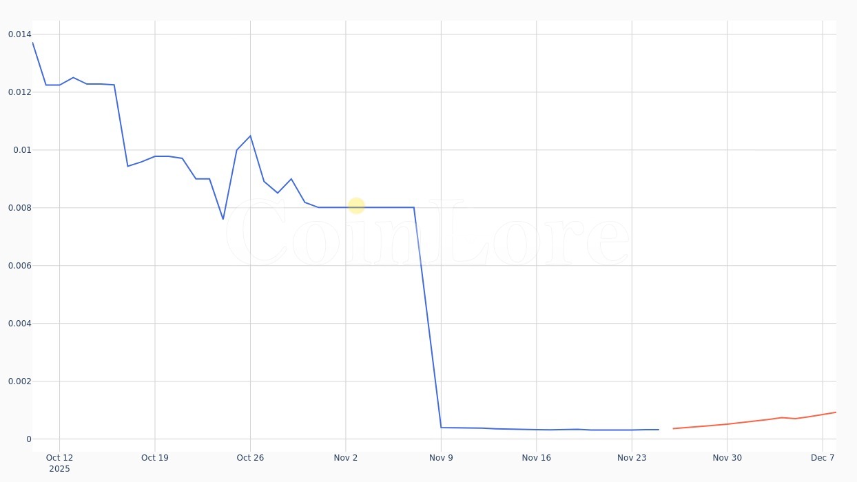 Exeedme short-term price prediction