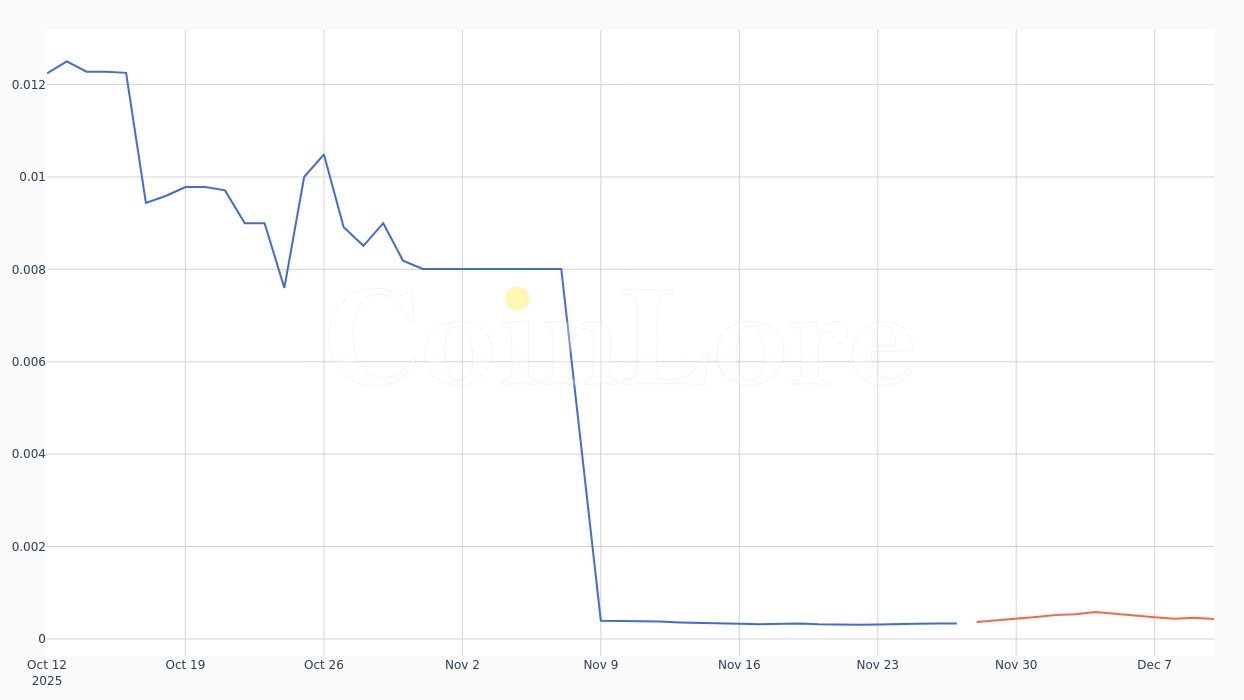 Exeedme short-term price prediction