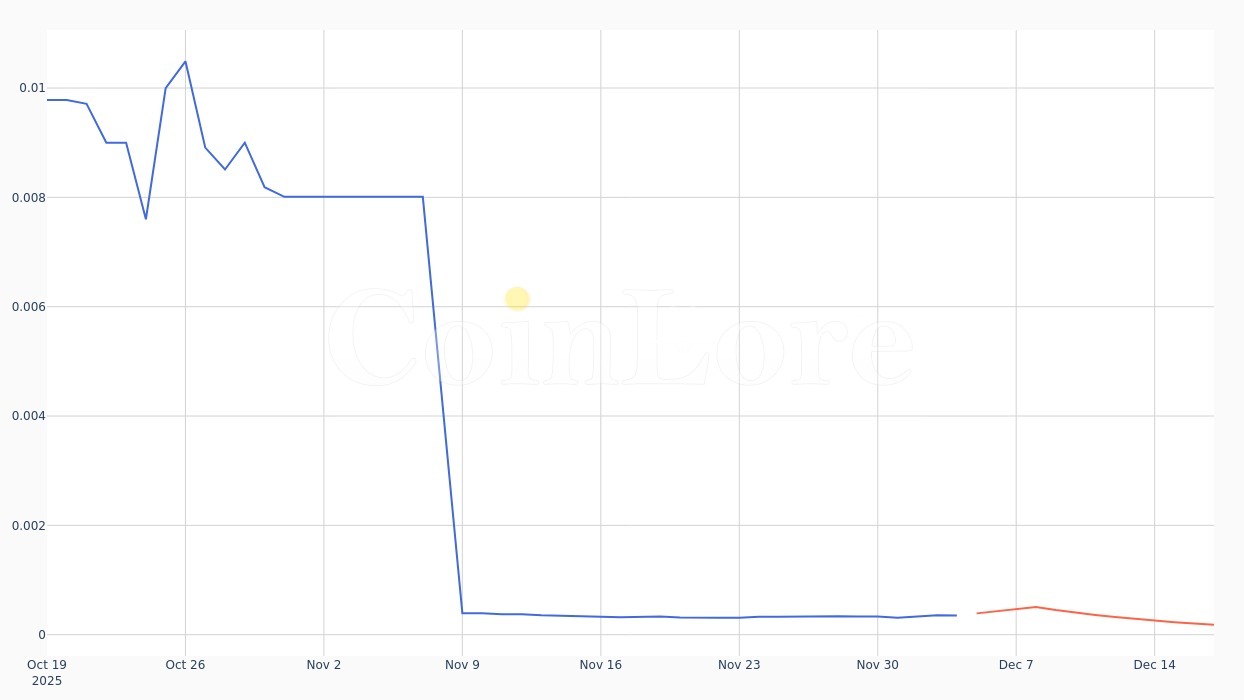 Exeedme short-term price prediction