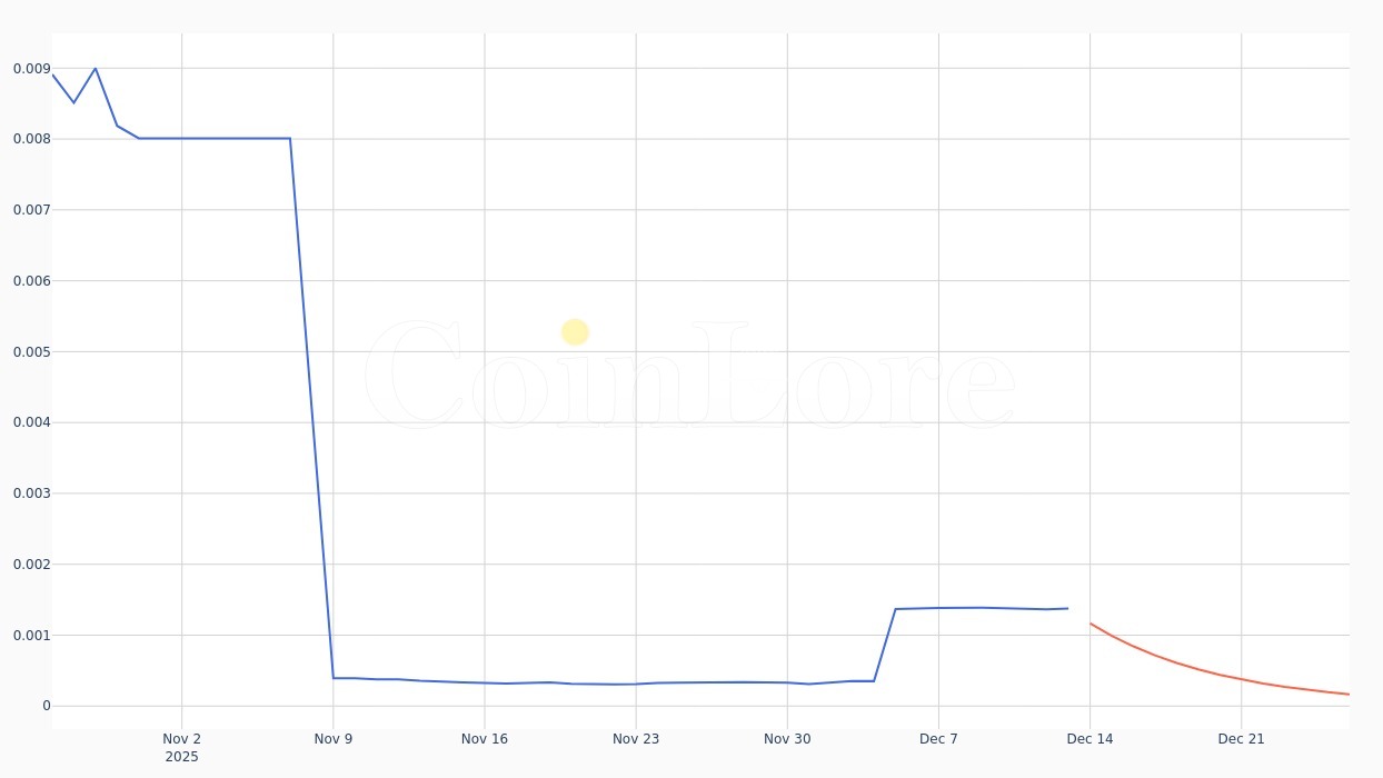 Exeedme kurzfristige Kurs prognose
