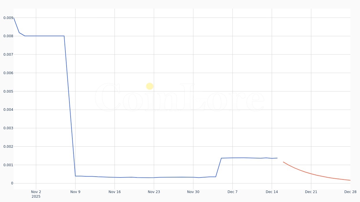 Predicción del precio a corto plazo de Exeedme
