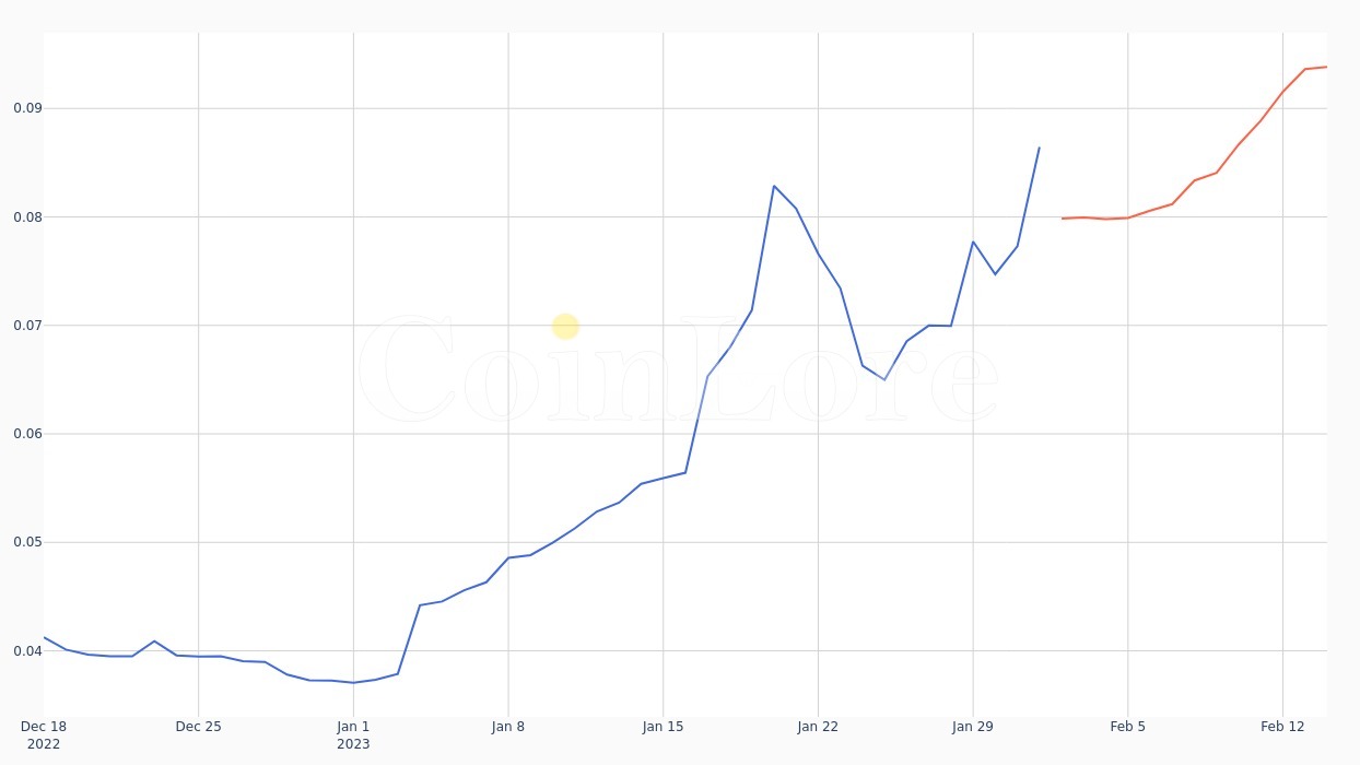 Exeedme kısa vadeli fiyat tahmini