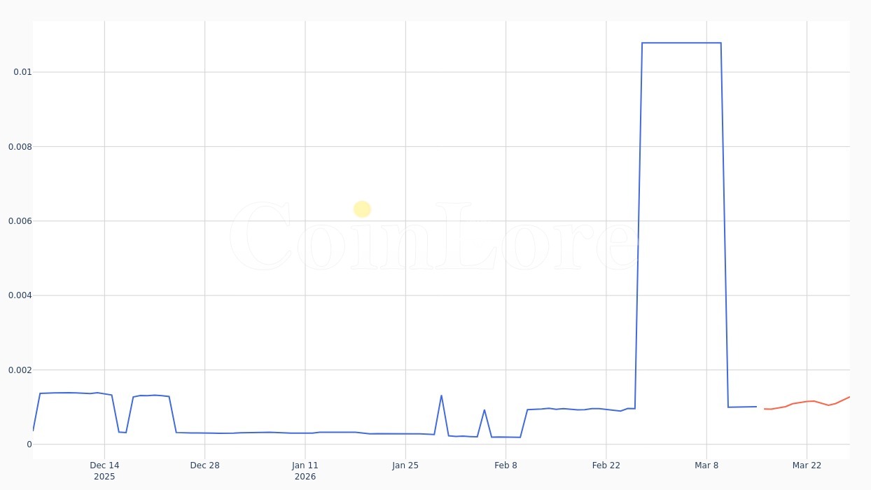 Predicción del precio a corto plazo de Exeedme
