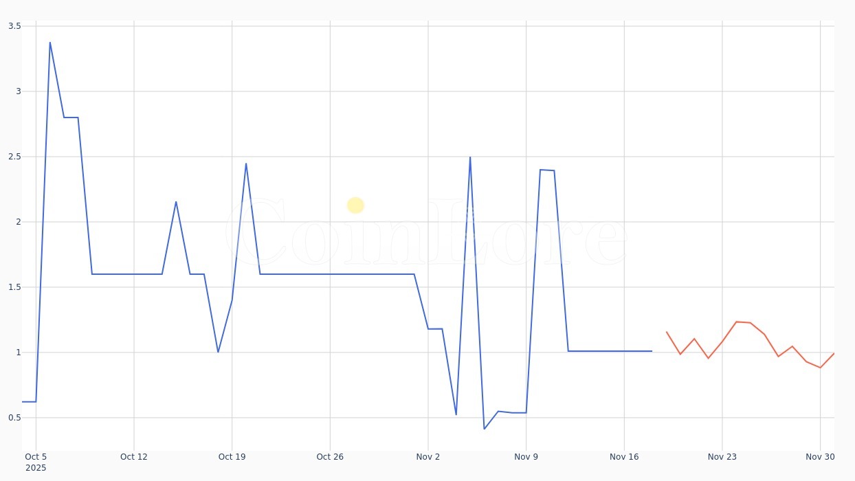 EXIT Designer Token short-term price prediction