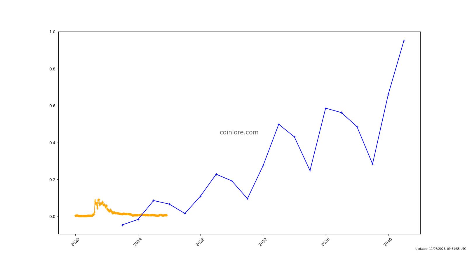 EXMO Coin price prediction long-term