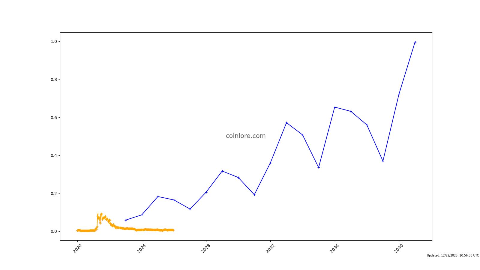 EXMO Coin долгосрочные прогноз курса