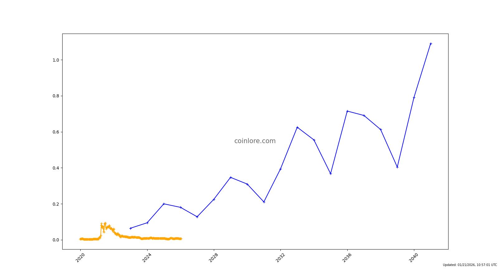 EXMO Coin долгосрочные прогноз курса