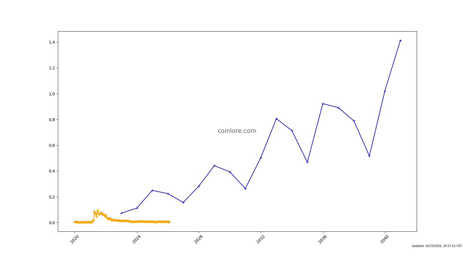 EXMO Coin долгосрочные прогноз курса
