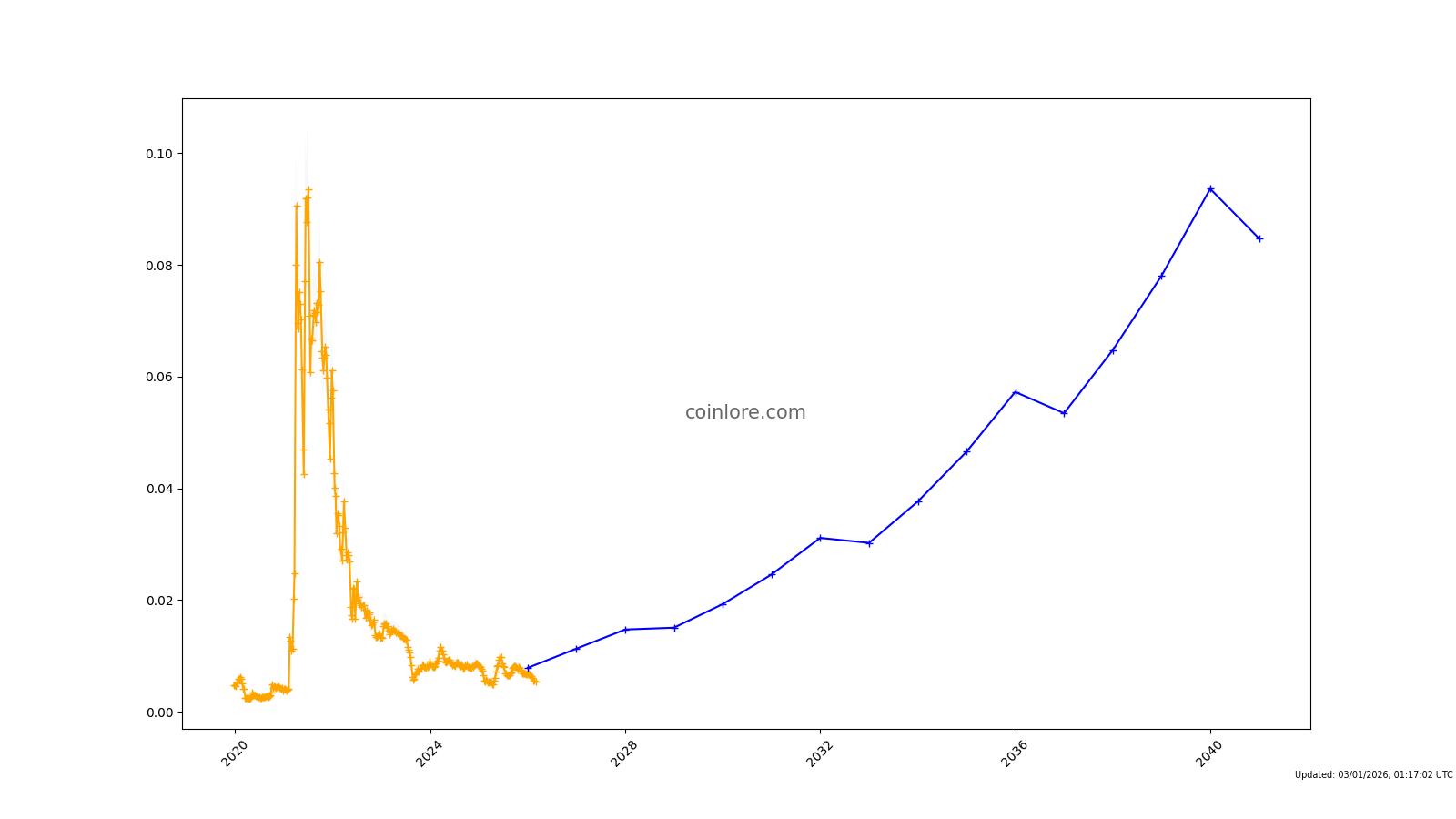 EXMO Coin долгосрочные прогноз курса