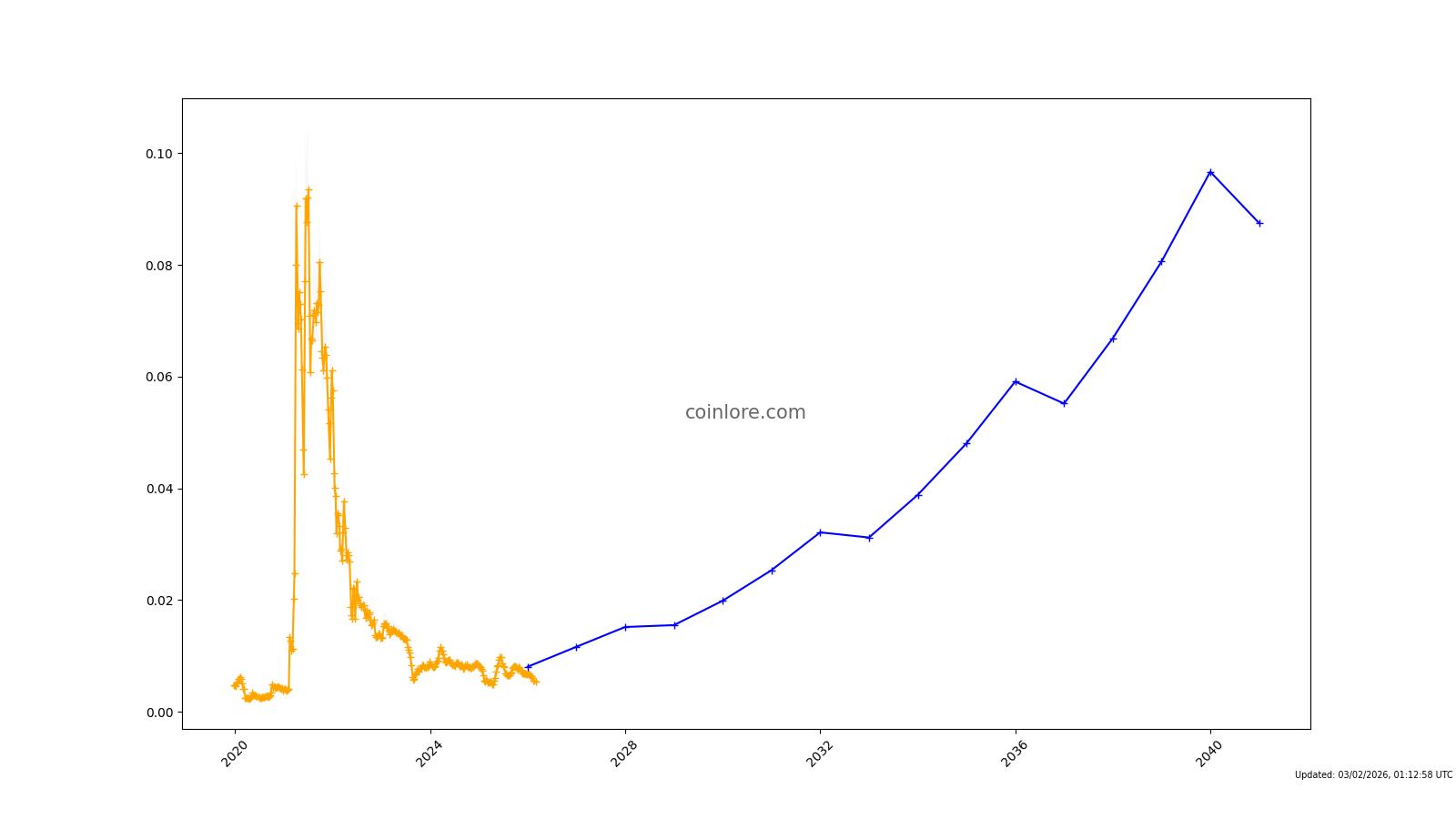 EXMO Coin долгосрочные прогноз курса