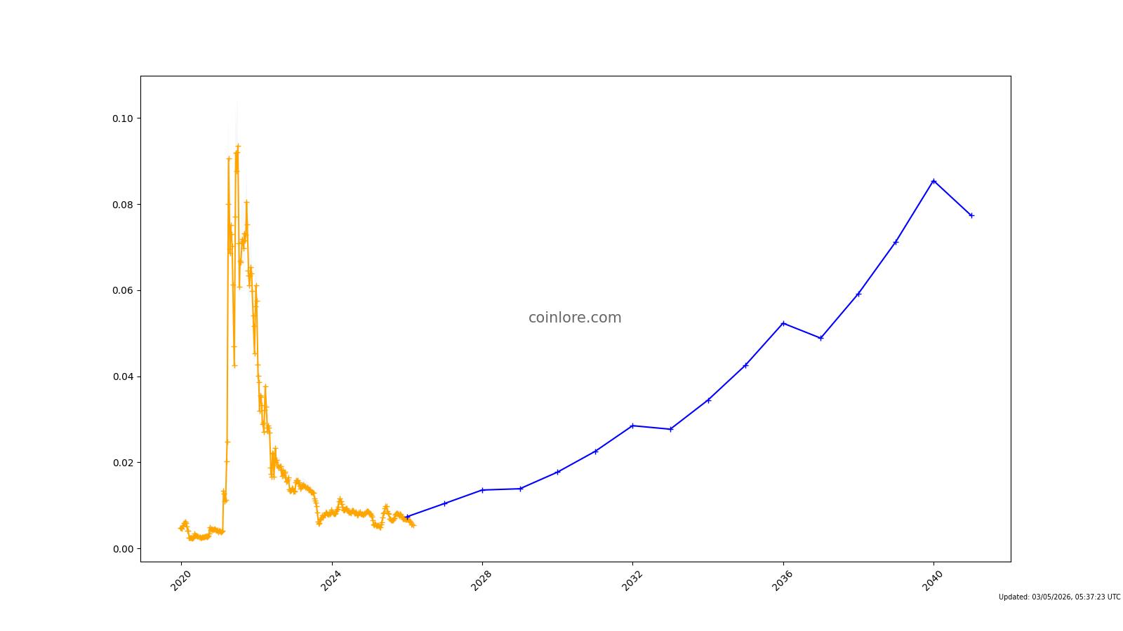 EXMO Coin долгосрочные прогноз курса